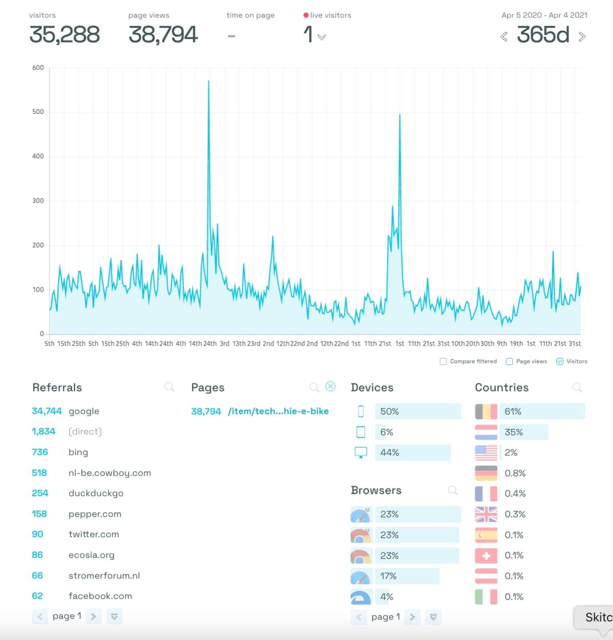 Simple Analytics alternatief voor Google Analytics?